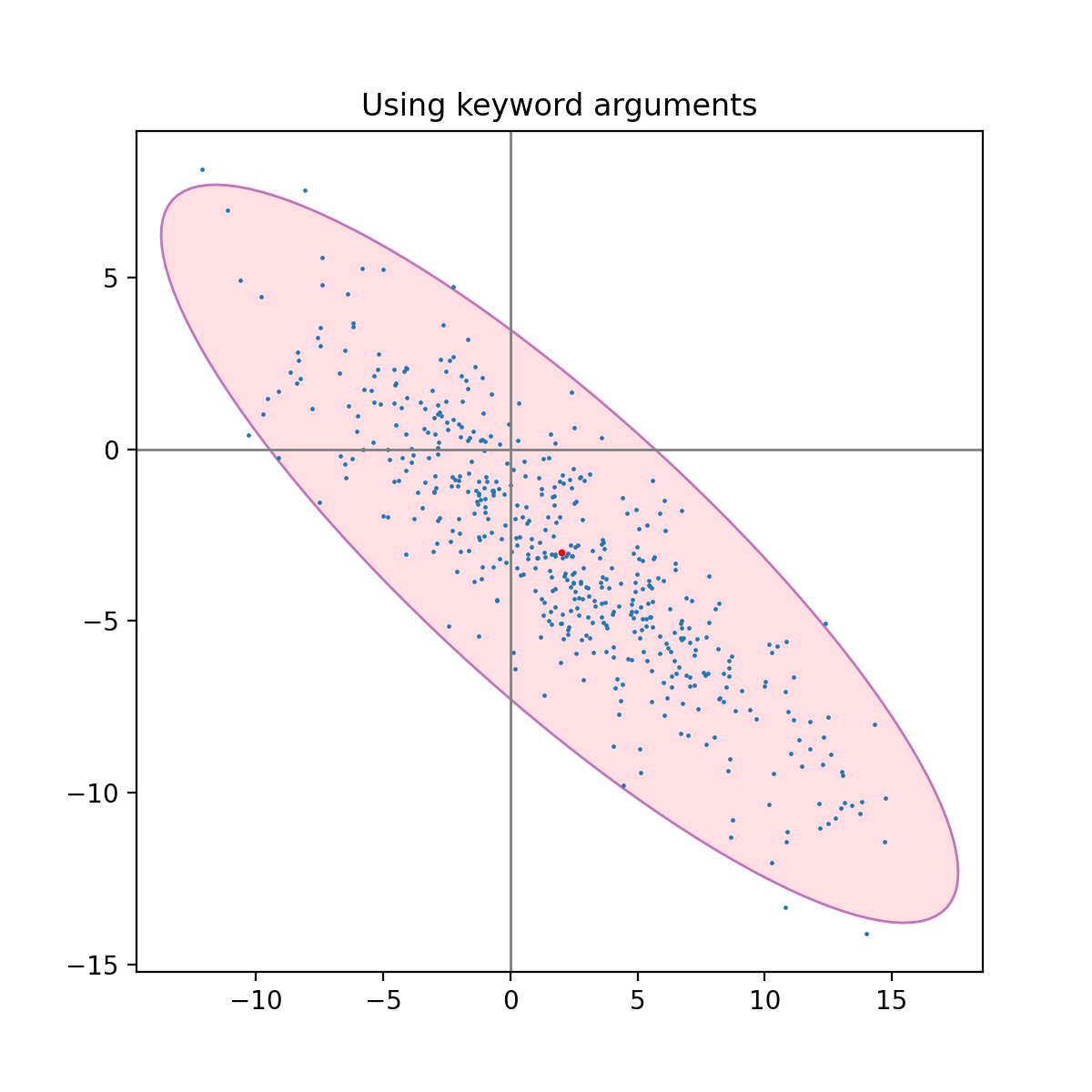 Plot a confidence ellipse of a two-dimensional dataset — Matplotlib 3. ...