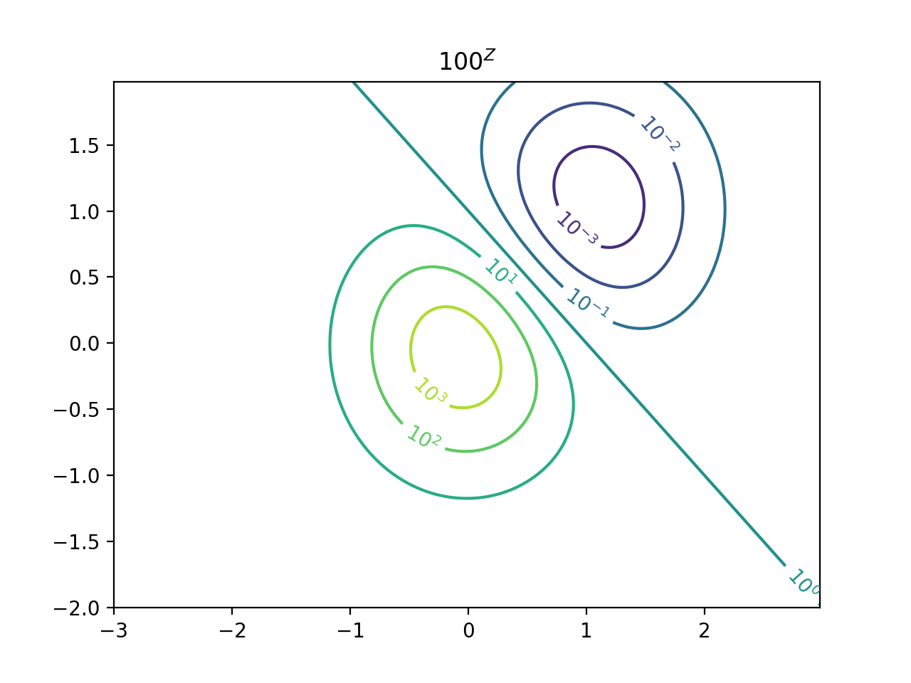 Contour Label Demo — Matplotlib 3.10.3 documentation
