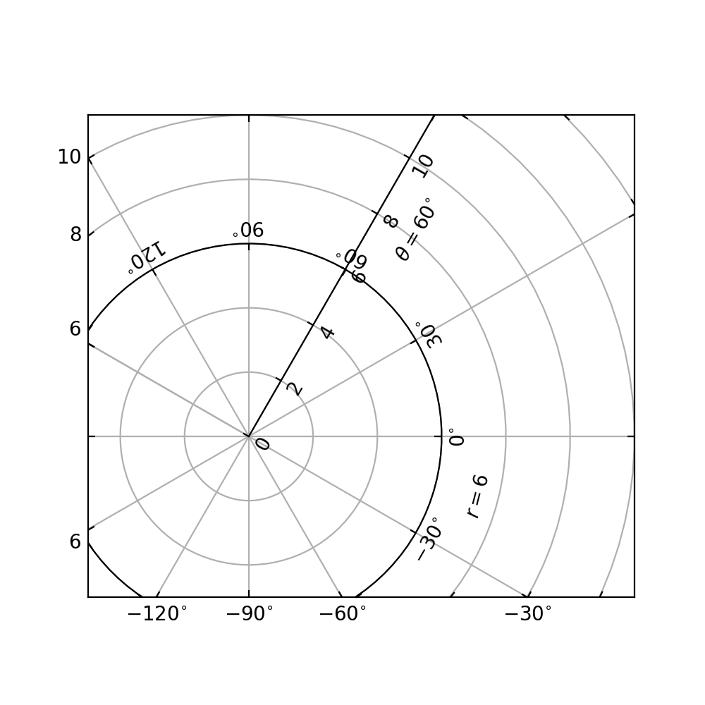 floating_axis demo — Matplotlib 3.10.5 documentation