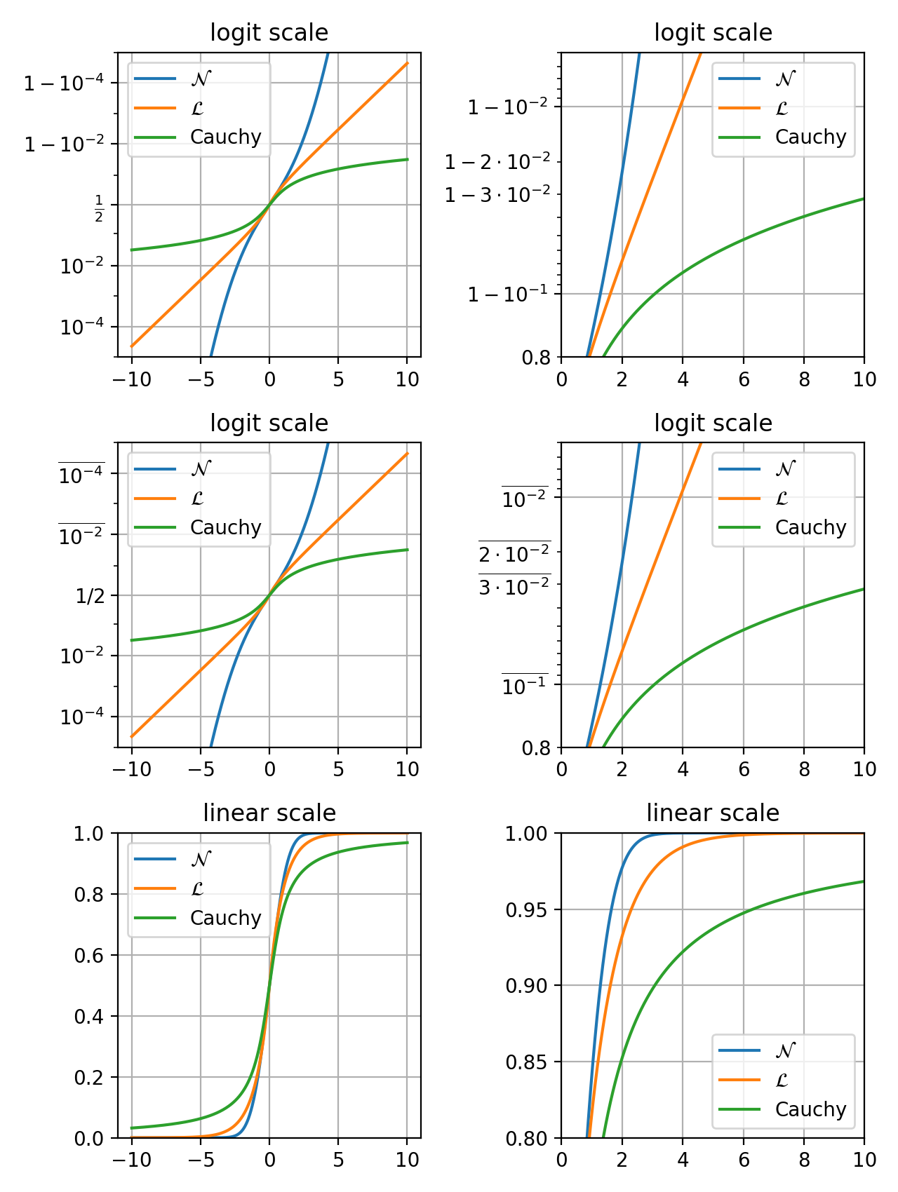 Logit scale — Matplotlib 3.10.5 documentation