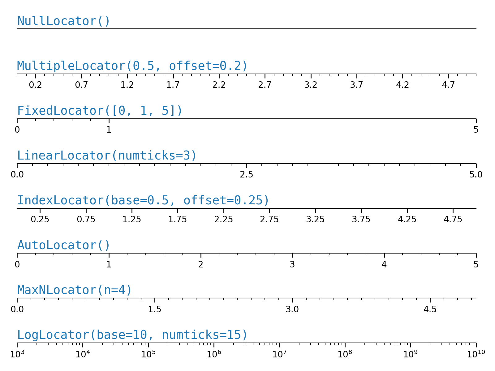 Tick locators — Matplotlib 3.10.5 documentation