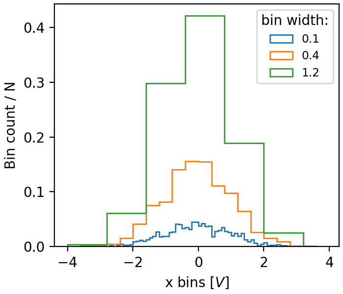 Histogram bins, density, and weight — Matplotlib 3.9.3 documentation