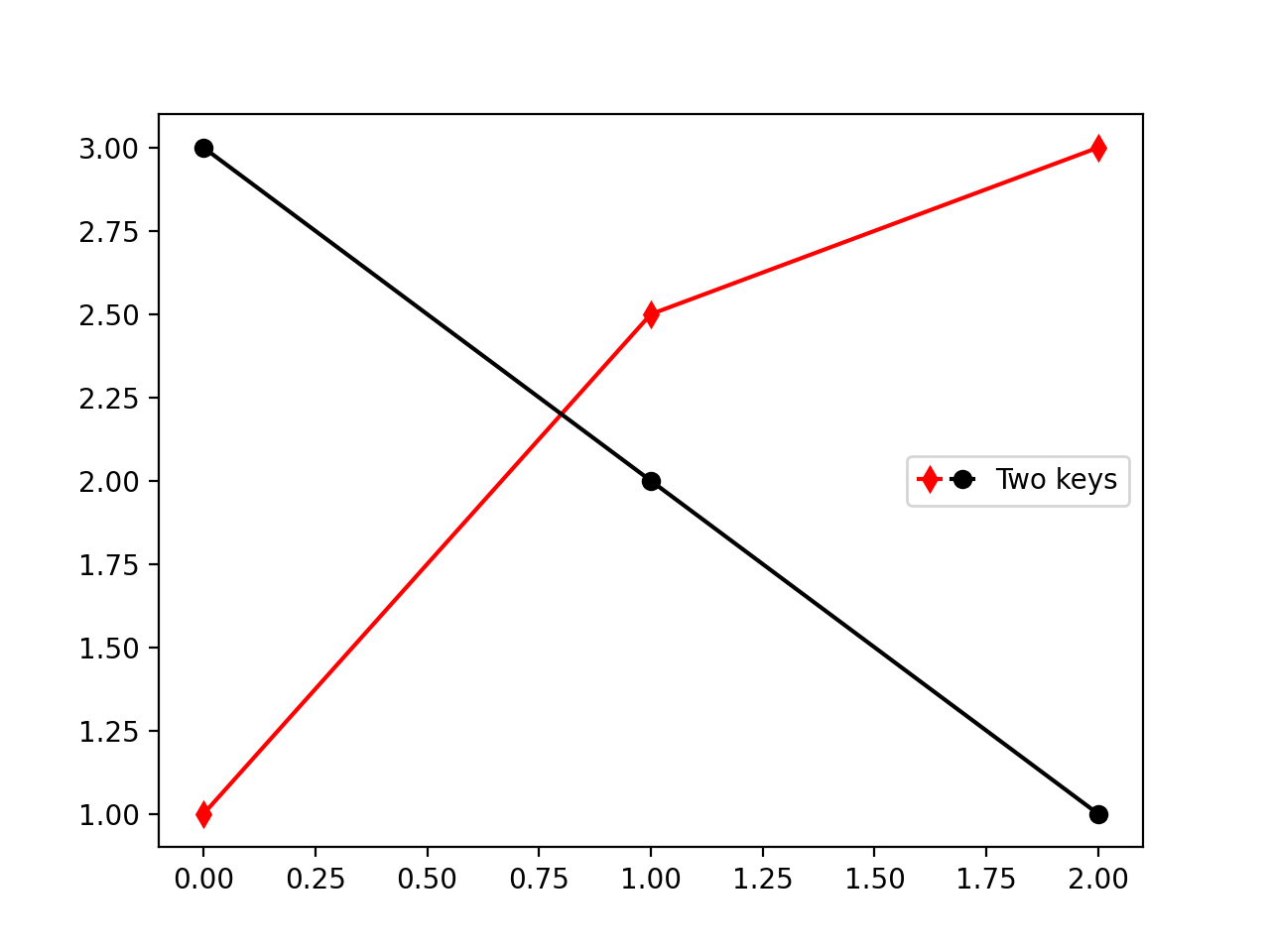 Legend guide — Matplotlib 3.9.3 documentation